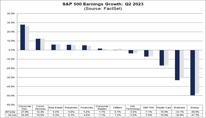 S&P 500 Earnings Season Update: July 14, 2023